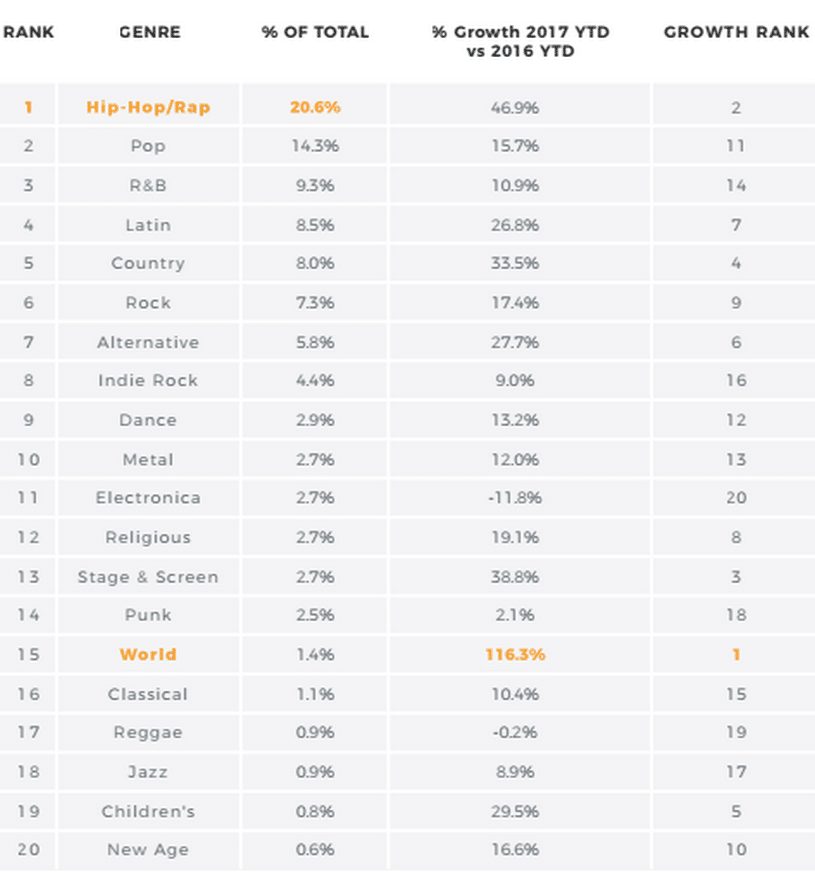 Le Rap devient le premier genre musical au monde en 2017